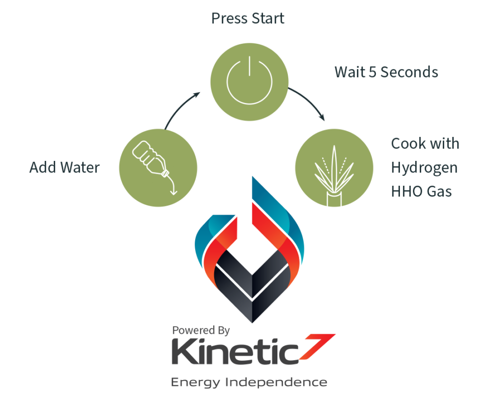 Kinetic7 Portable Stove - CO2 FREE Zero Emissions Cooking | Achieving ...